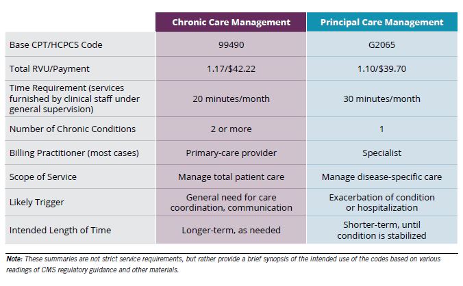 Care Management - 2020 Medicare Physician Fee Schedule Final Rule ... Care Management - 2020 Medicare Physician Fee Schedule Final Rule ...